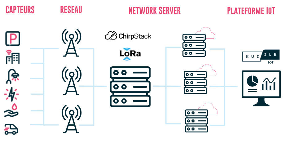 Intégration du LoRa Network Server à Kuzzle IoT